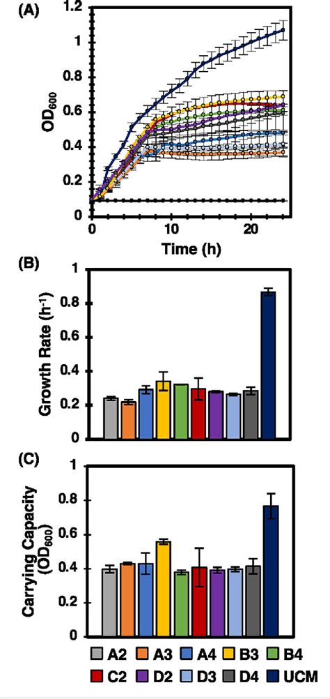 Figure 4 From Photo Addressable Microwell Devices For Rapid Functional