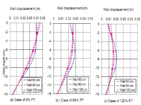 Effect Of Wall Stiffness On The Horizontal Wall Movement For Loose Sand Download Scientific