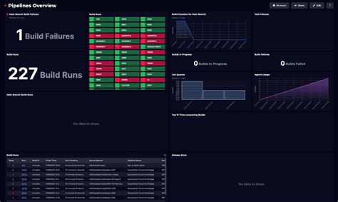 Build The Azure Devops Dashboard You Need Squaredup
