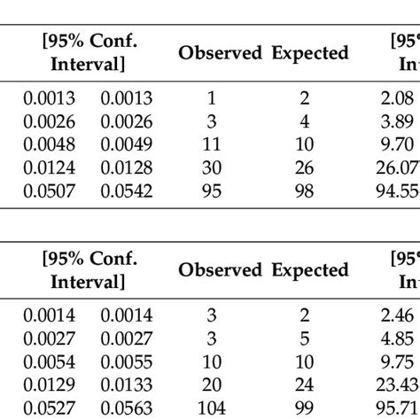Calibration Of Observed Versus Predicted Hip Fracture By Frax And The Calibration Of Observed Versus Predicted Hip Fracture By Frax And The