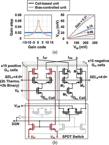 Figure 10 From A 2 29 PJ B 112 Gb S Wireline Transceiver With RX Four Tap FFE For Medium Reach