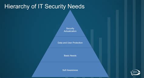 Information Security Dashers Hierarchy Of It Security Needs Dasher