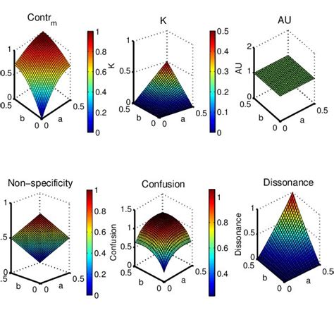 Comparisons Among Different Uncertainty Measures In Example 4 Download Scientific Diagram