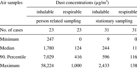 Inhalable And Respirable Dust Concentrations In Shed Air Download Table