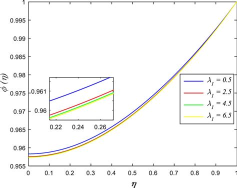 Influence Of Lambda On Concentration Download Scientific Diagram
