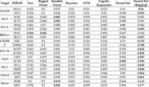 roc auc values for ten ppi targets obtained by applying ml models to