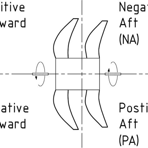 The Counter Rotating Open Rotor Configuration And Variables Used In Download Scientific Diagram