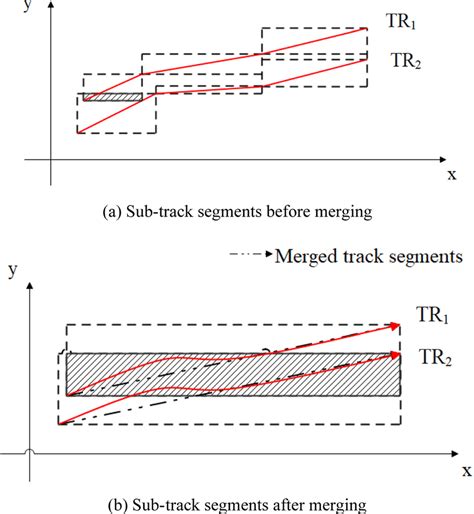 Example Diagram Of Sub Track Merging Download Scientific Diagram