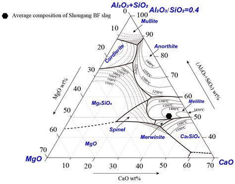 Sio2 Al2o3 Phase Diagram Sio2 Cao System