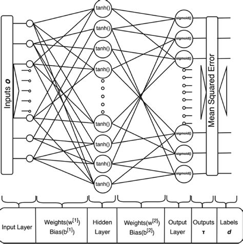 a generic form of the two layer neural network structure download