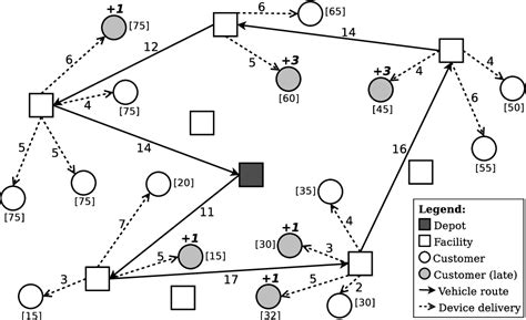Figure 2 From A Tailored Benders Decomposition Approach For Last Mile