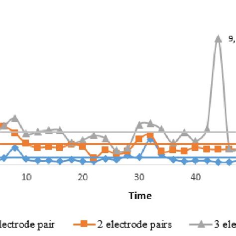 Current From One Two And Three Electrode Pairs Download Scientific Diagram