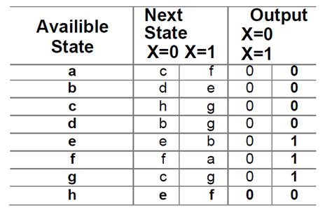 What Is The State Reduction And Assignment In Digital Circuits Ee Vibes