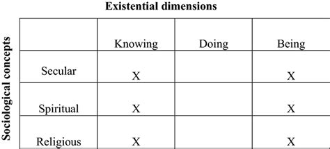 Meaning Making Matrix And The Dimensions And Concepts Applied In The Download Scientific