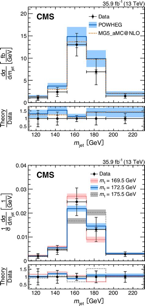 The Particle Level T ¯ T Differential Cross Section In The Fiducial