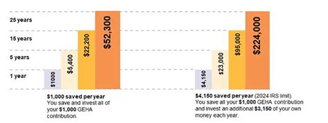 Geha Puts Money In Your Hsa With Hdhp Geha