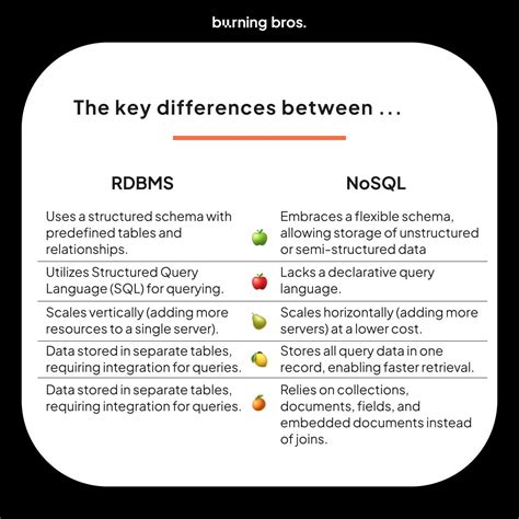 Rdbms Vs Nosql A Data Duel 🤛 Burning Bros Posted On The Topic Linkedin