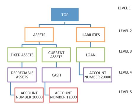 Chart Of Accounts Hierarchy