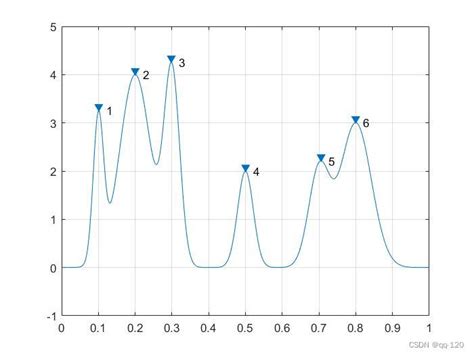 如何寻找峰值及其位置（matlab） matlab怎么标出图上的峰值点 csdn博客