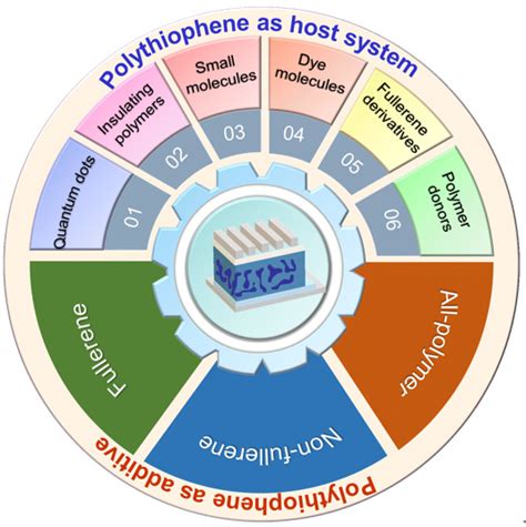 Ternary Organic Solar Cells Featuring Polythiophene