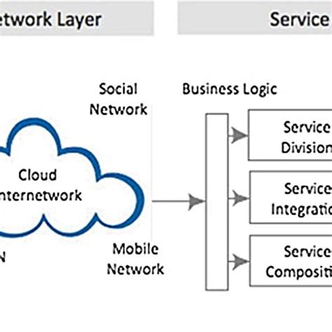 4 Service Oriented Architecture For Iot 54 Download Scientific