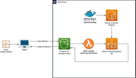 Orthophotography With Opendronemap On Aws Aws Spatial Computing Blog