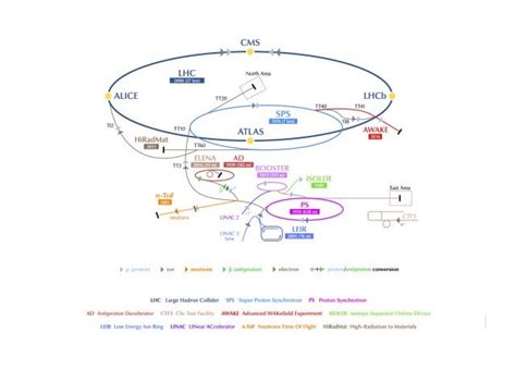 Editable Template Image Of Cern Accelerator Complex Cern