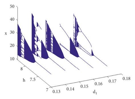 Model 2 By Varying The Dynamical Parameters H And D1 And Setting The