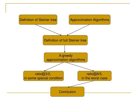 Ppt Full Steiner Tree Problem Definitions Algorithms And Applications Powerpoint