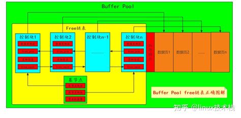 mysql 缓冲池 buffer pool 详解 知乎