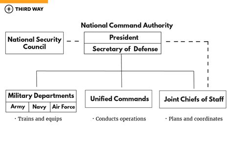 What Are The Branches Of The Armed Services At Samantha Brabyn Blog