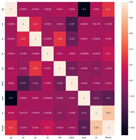 Energies Free Full Text Machine Learning In Creating Energy