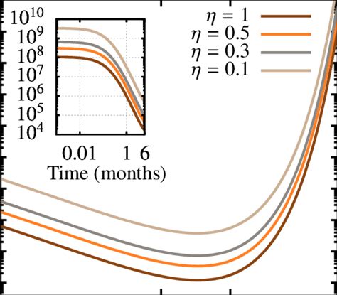 Evolution Of The Observed Distance To The Source D Obs T In Mpc As A
