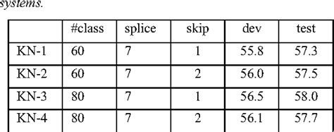Table 1 From Unsupervised Learning Of Acoustic Units Using Autoencoders And Kohonen Nets