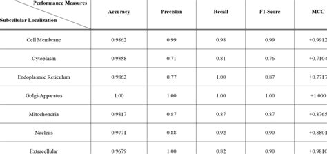 Humdloc Statistical Scores Correspond To Each Subcellular Download Scientific Diagram