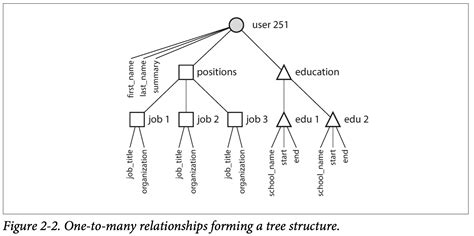 Data Model 1 Relational Model And Document Model Tshine73 Blog
