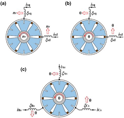 motor model transformation a the d‐q‐axis model with rotating stator