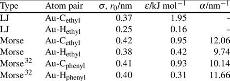 Force Field Parameters For The Interaction Of Ps With The Au111 Download Table