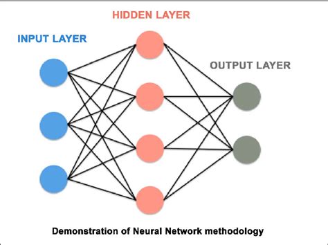 demonstration of the neural network methodology download scientific