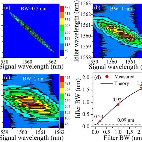 Measured Correlation Spectra Between Signal And Idler Photons When