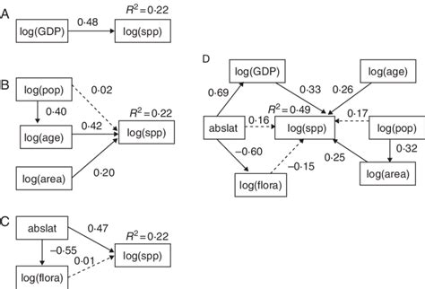 Standardized Path Coefficients And Squared Multiple Correlations For Download Scientific