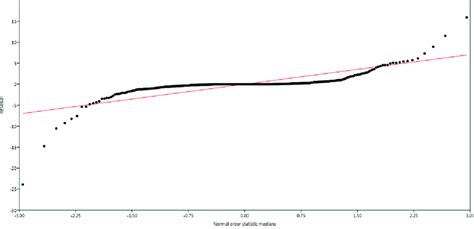 Shapiro Wilk Normality Test Download Scientific Diagram