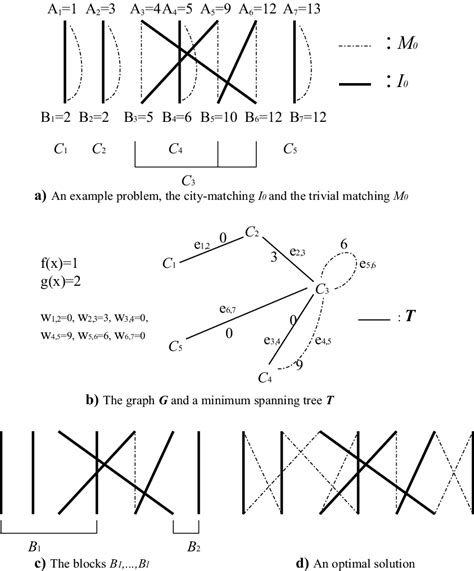 an example for algorithm lls sp download scientific diagram