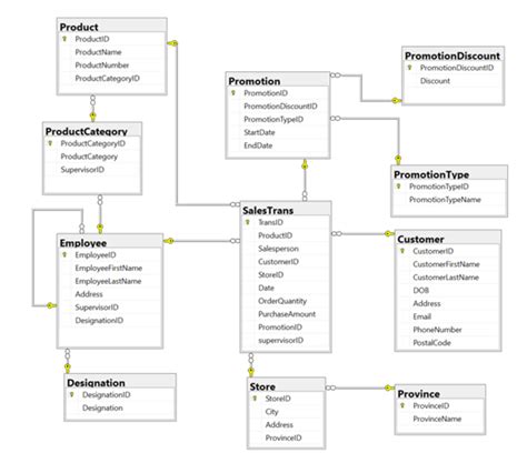 Github Okwoli200transactional Database Design