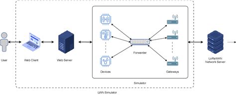 Figure From Lwn Simulator A Lorawan Network Simulator Semantic Scholar