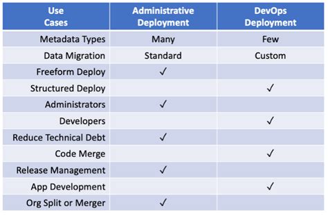 Administrative Deployment Vs Devops Deployment Metazoa