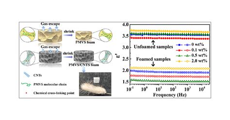 Significantly Enhanced Porosity Of Silicone Rubber Nanocomposite Foams Via Cross Linking