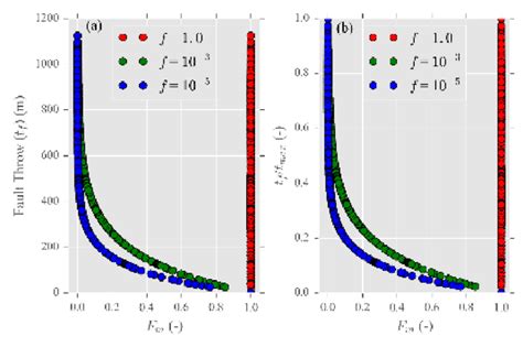 Relationship Between The Fault Permeability Multiplier And A Fault Download Scientific