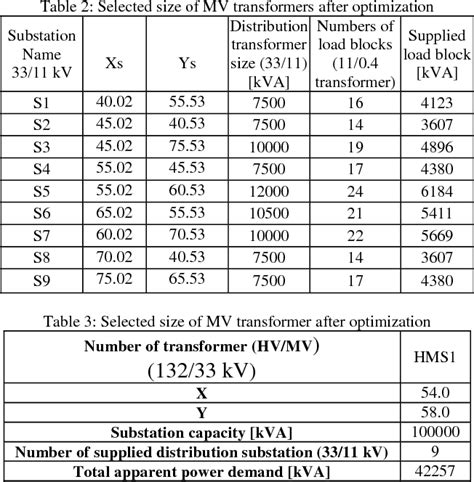 Table 2 From Optimum Mv Feeder Routing And Substation Siting And Rating In Distribution Network