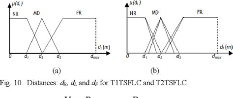 figure 10 from type 1 and type 2 fuzzy logic controllers for autonomous